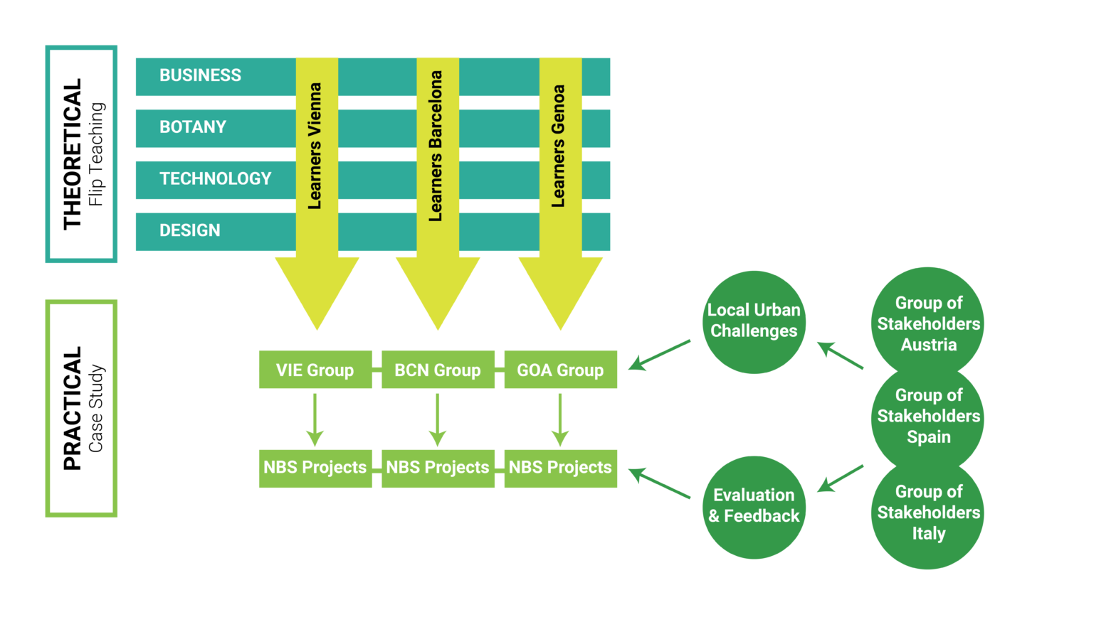 Short Term Programme – Green Skills For Cities